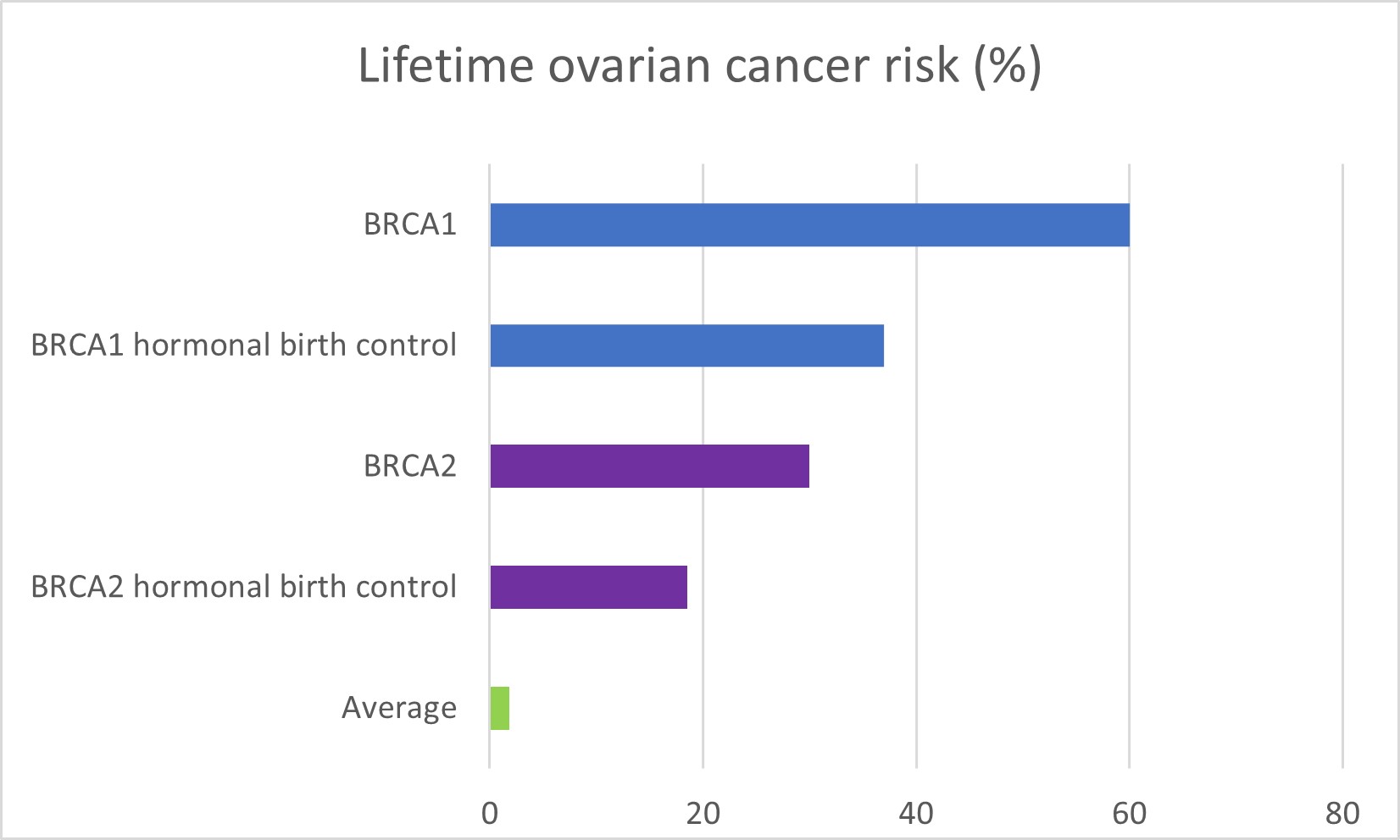 Birth control may reduce ovarian cancer risk for BRCA carriers| FORCE XRAY review